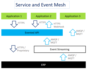 Combining Service Mesh and Event-Driven Architecture | MuleSoft Blog