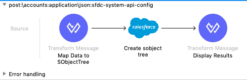 Simplifying Salesforce object interactions with the Salesforce ...
