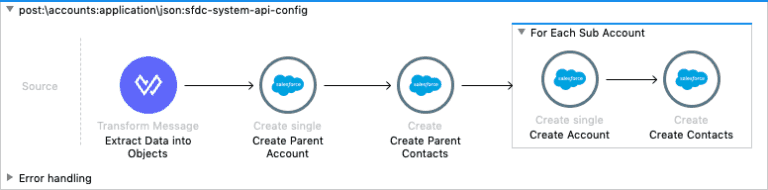 Simplifying Salesforce Object Interactions With The Salesforce Composite Connector Mulesoft Blog