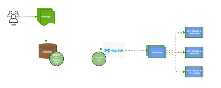 Event Sourcing Pub-Sub design pattern with MuleSoft