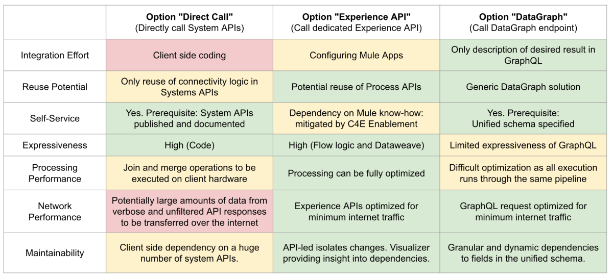 Comparing the 3 approaches of API consumption | MuleSoft Blog