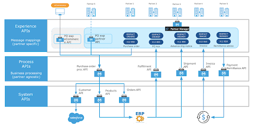 Scale your B2B Integrations on EDIFACT Standard or FTP Protocol ...
