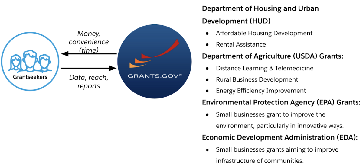 Grants management: How APIs can help streamline public funding ...