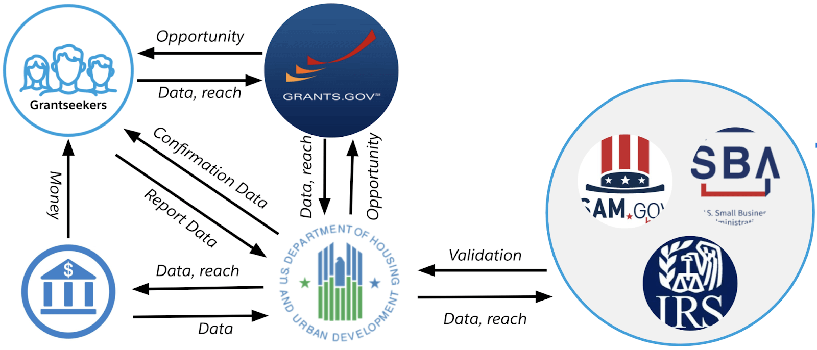 Grants management: How APIs can help streamline public funding ...
